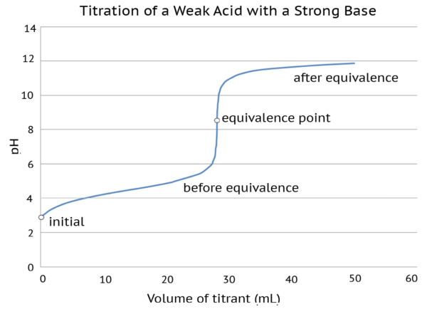 Testing for Titratable Acidity - WineMakerMag.com